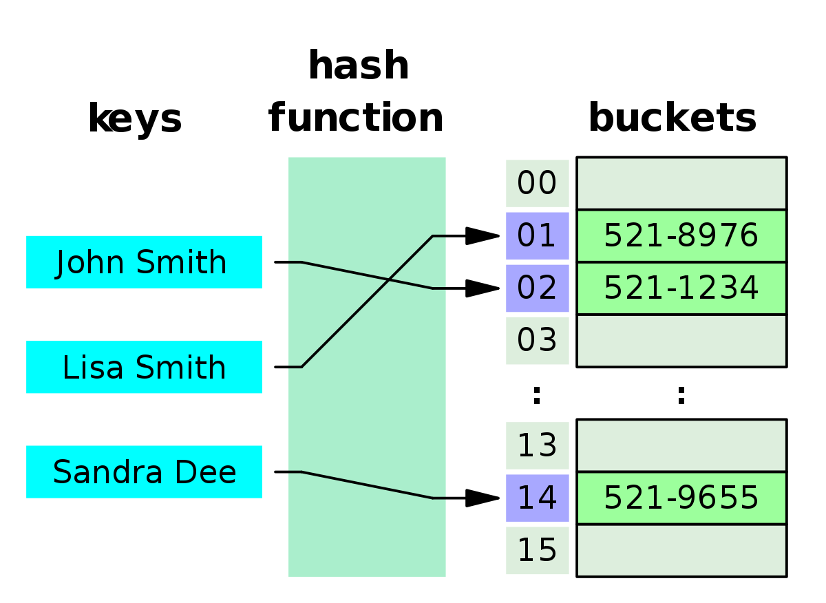 Python Data Structure Hash Table