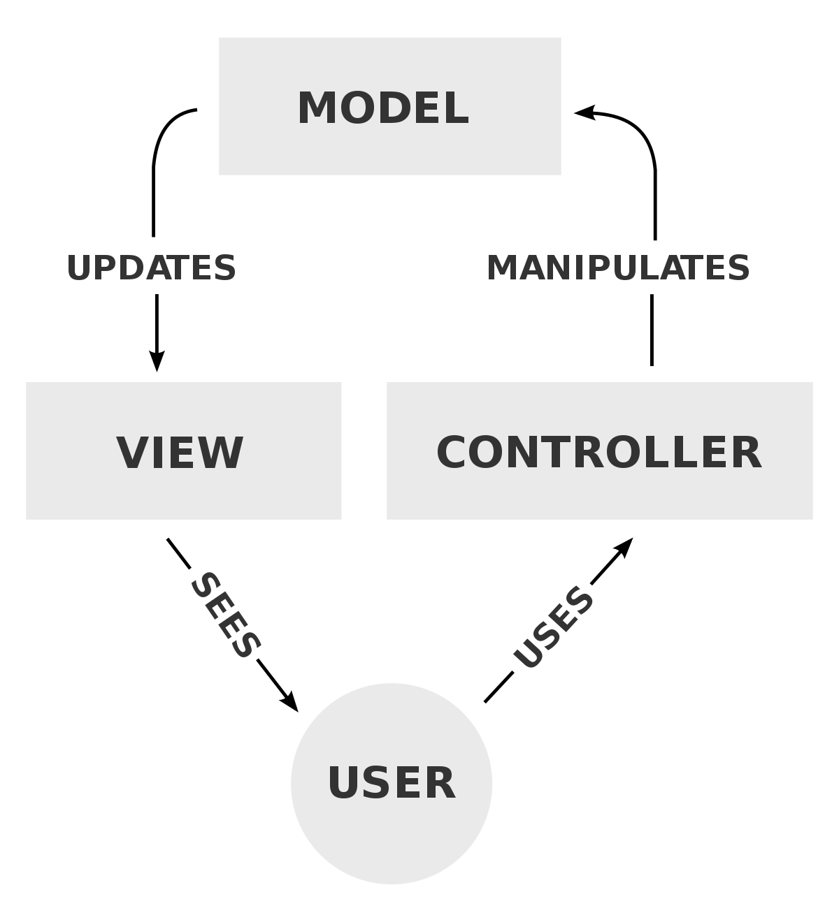 MVC design pattern