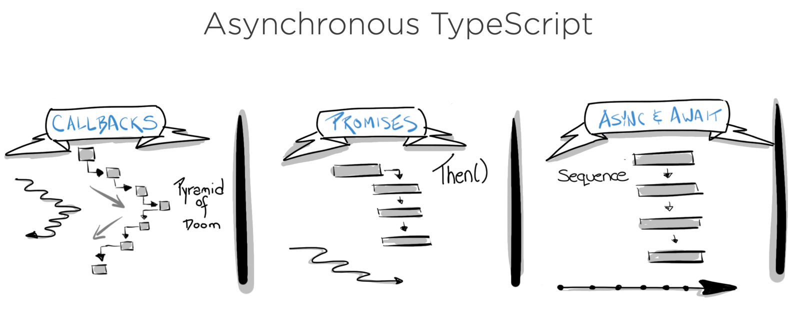 Async Await