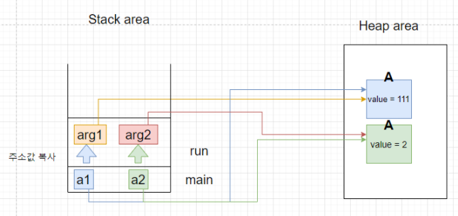 [JAVA][면접질문..?] JAVA에서 call-by-reference란..?