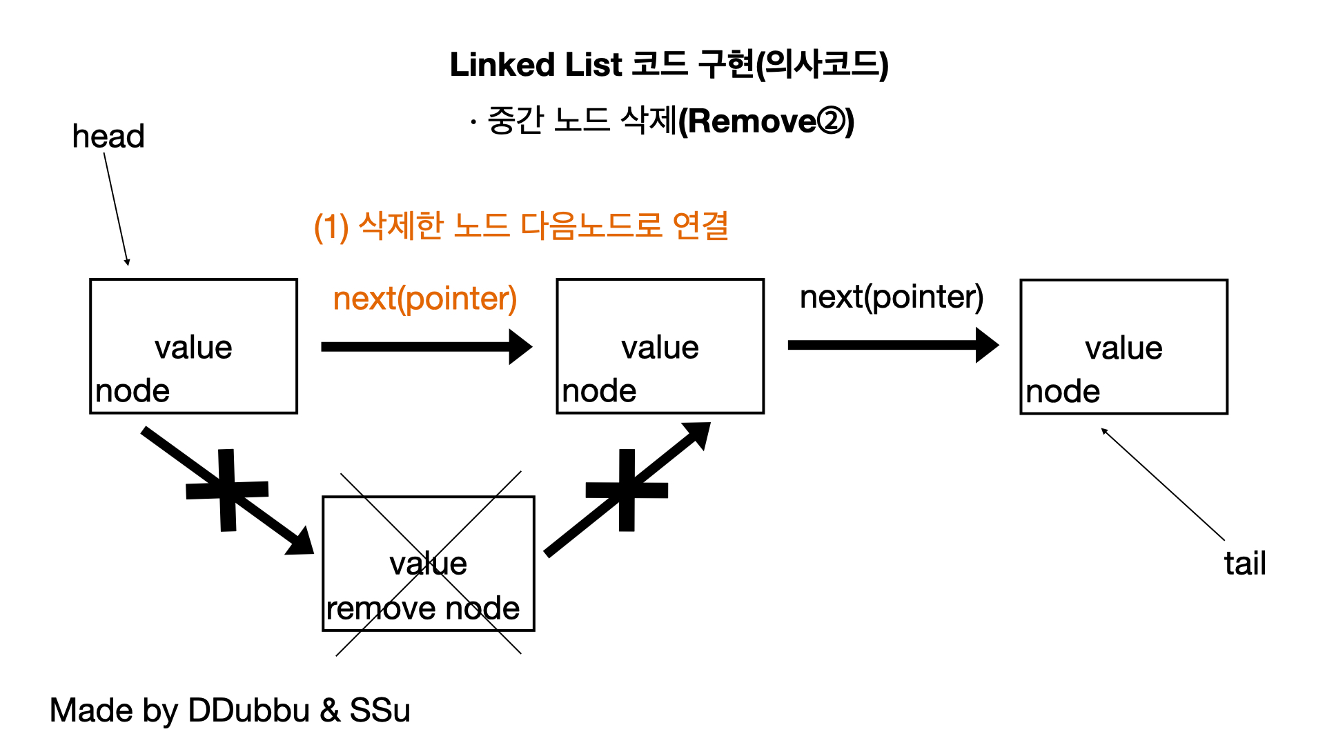 Algorithm - Linked List | IN Algorithm - Linked List | IN