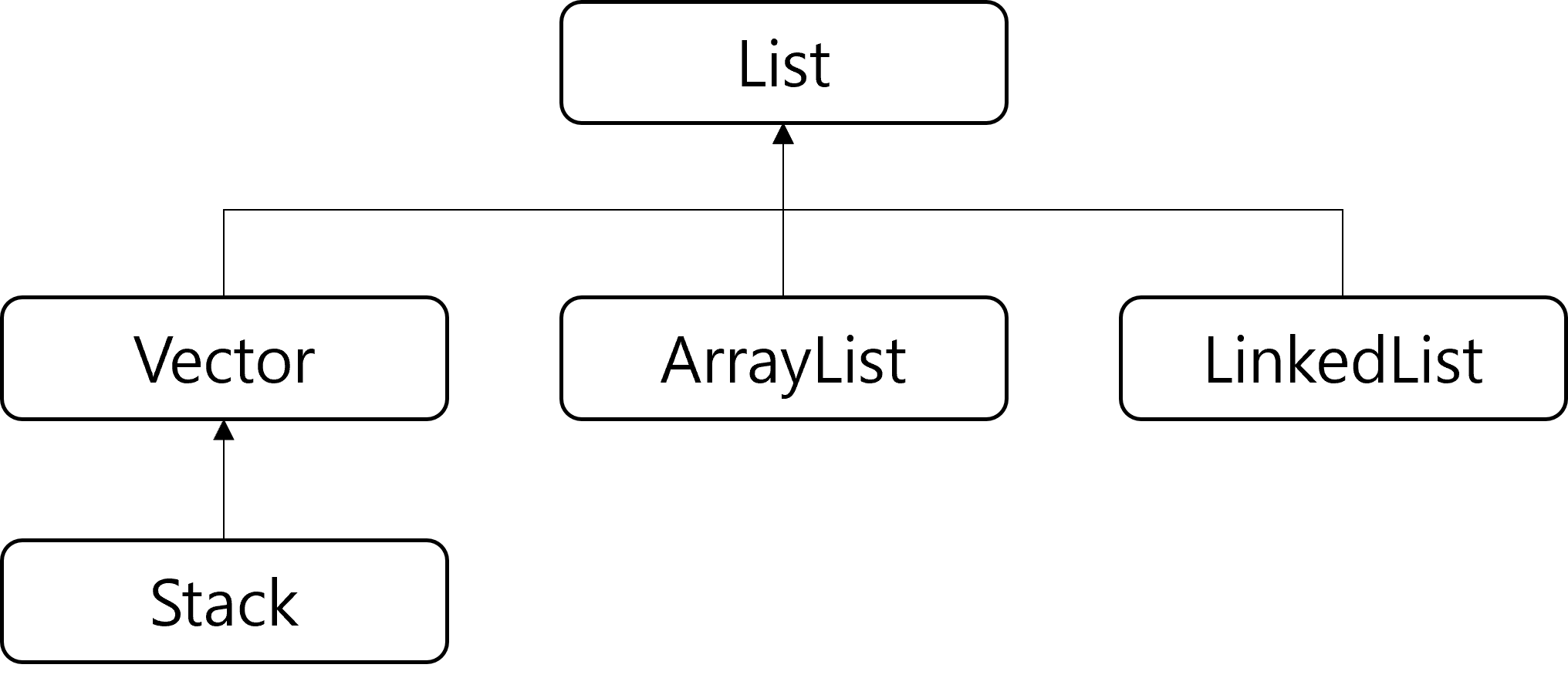 자료구조 컬렉션 프레임워크 List Set Map 