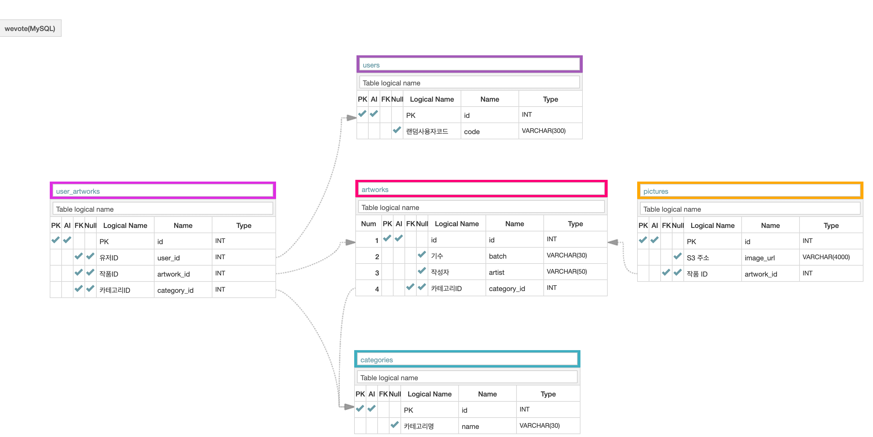 GitHub - wecode-bootcamp-korea/happy-birth-day-to-wecode_backend