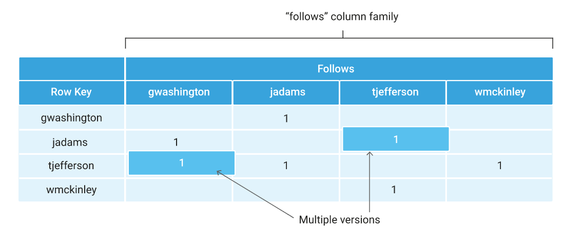 [GCP] Bigtable 과 Bigquery 알아보기