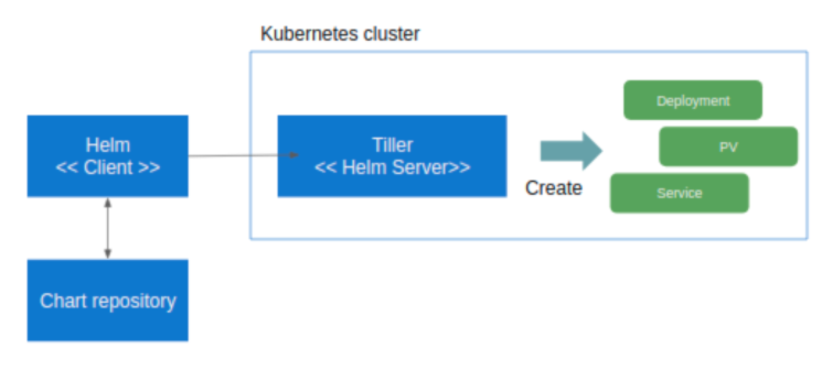 [Kubernetes] Helm 사용하기