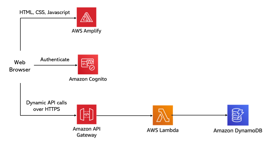 Aws 서버리스 웹 어플리케이션 구축하기1 🏳️‍🌈 Aws 기반 프로젝트