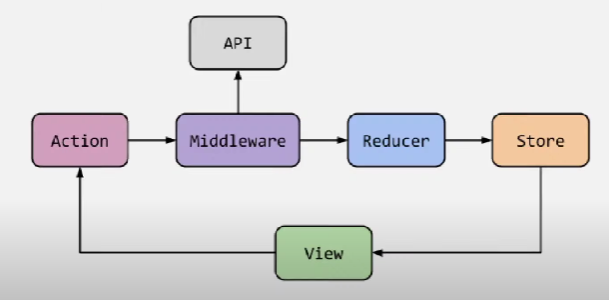 데이터 상태관리(jQuery, AngularJS, Redux)