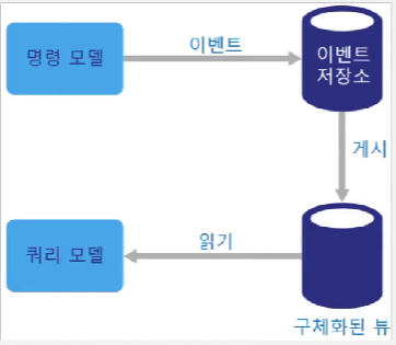 데이터 상태관리(jQuery, AngularJS, Redux)