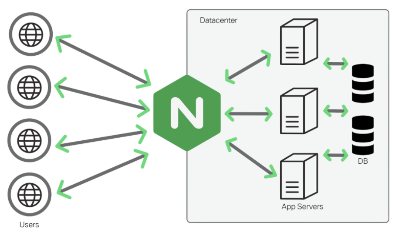 Nginx (forward proxy, reversed proxy, load balancer)