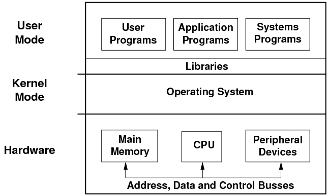 시스템콜, CPU Protection Rings, 사용자모드, 커널모드