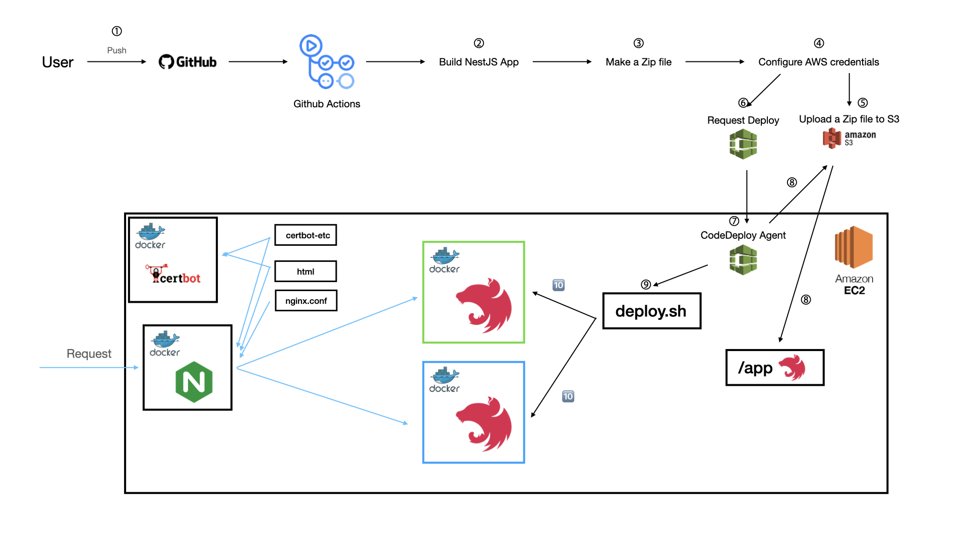 GitHub - ordidxzero/deploy-nestjs-with-ssl