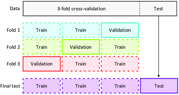 [Machine Learning] 머신러닝 공부하기 (10) - Validation set, Cross validation