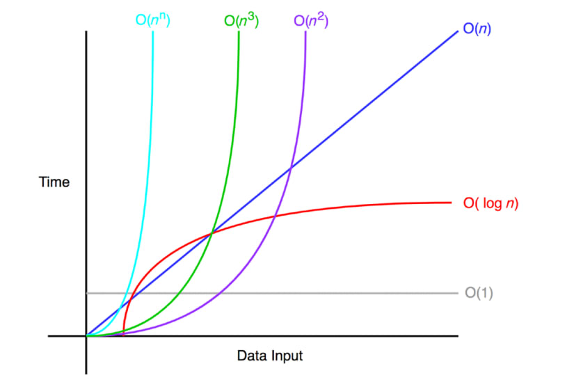 Algorithm Big O Notation 