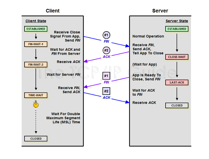 [iOS CS Study](네트워크) TCP/UDP란? TCP 3-way & 4-way handShaking