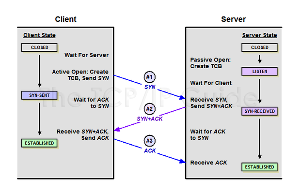 [iOS CS Study](네트워크) TCP/UDP란? TCP 3-way & 4-way handShaking
