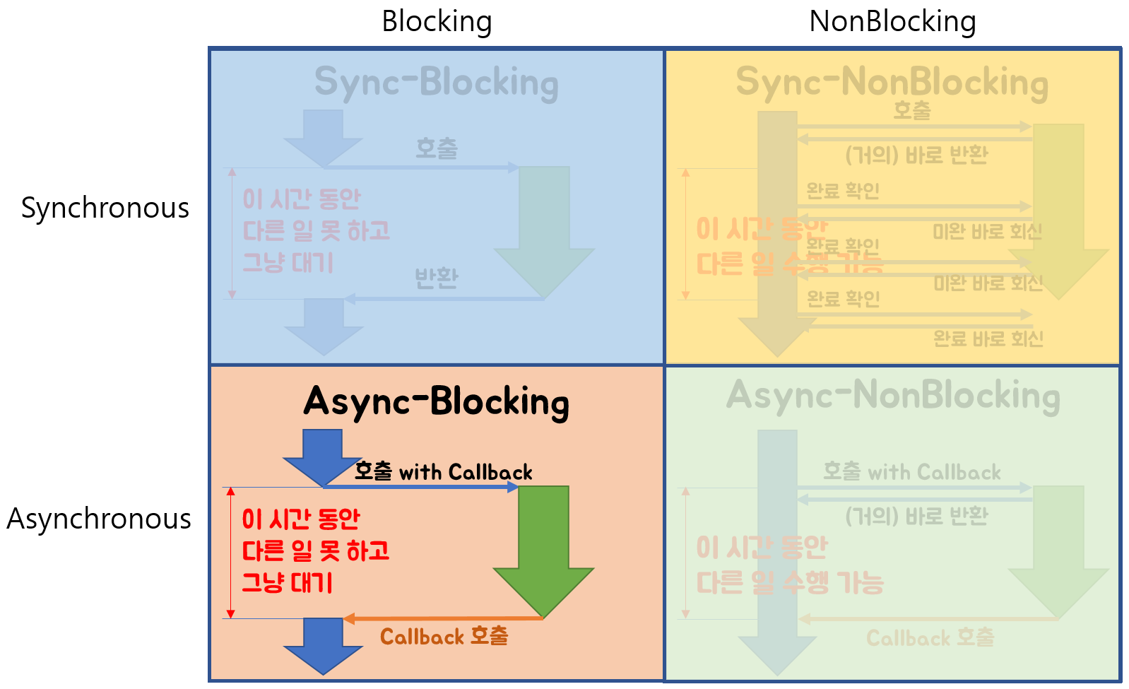 Blocking & Non-Blocking, Sync&Async