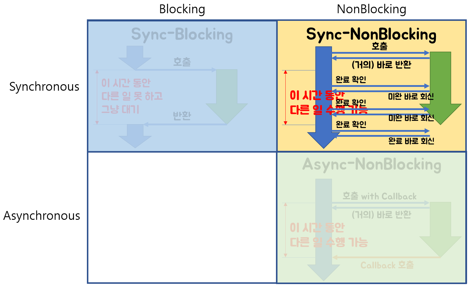 Blocking & Non-Blocking, Sync&Async