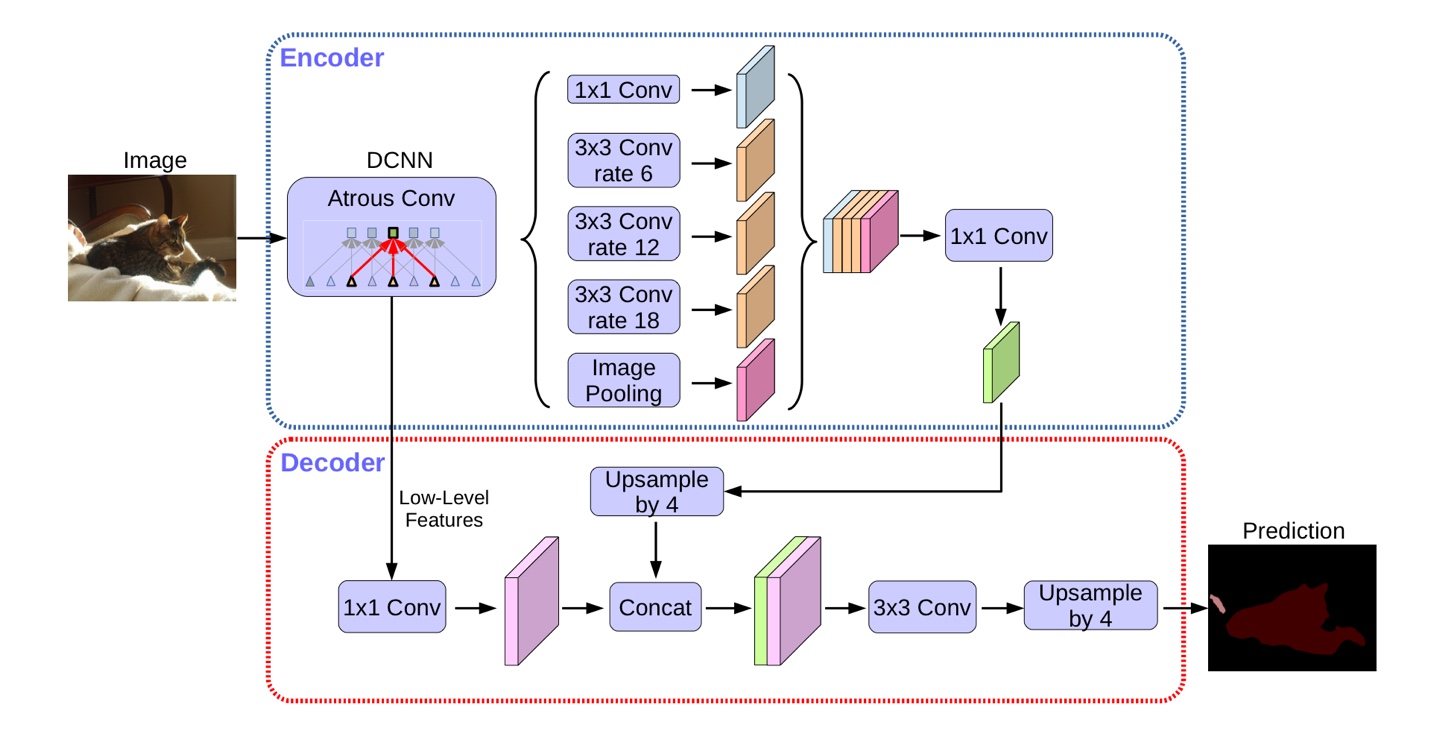 DeepLab v3+ 논문 리뷰