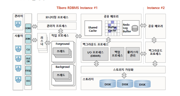 Tibero Database (티베로 데이터베이스)