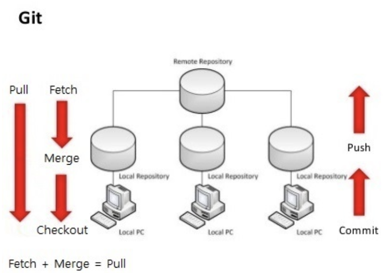 Git study #1 - 기초