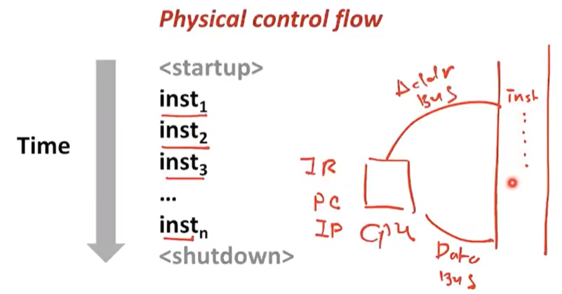 시스템 프로그래밍 9-1(Exceptional Control Flow) : 네이버 블로그