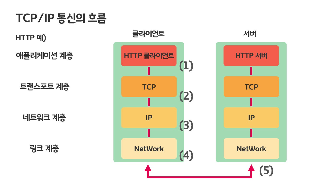 [네트워킹] TCP/IP + HTTP