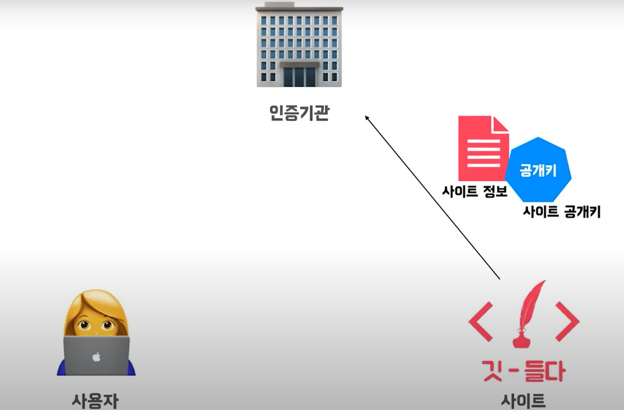 [네트워킹] TLS/SSL HandShake