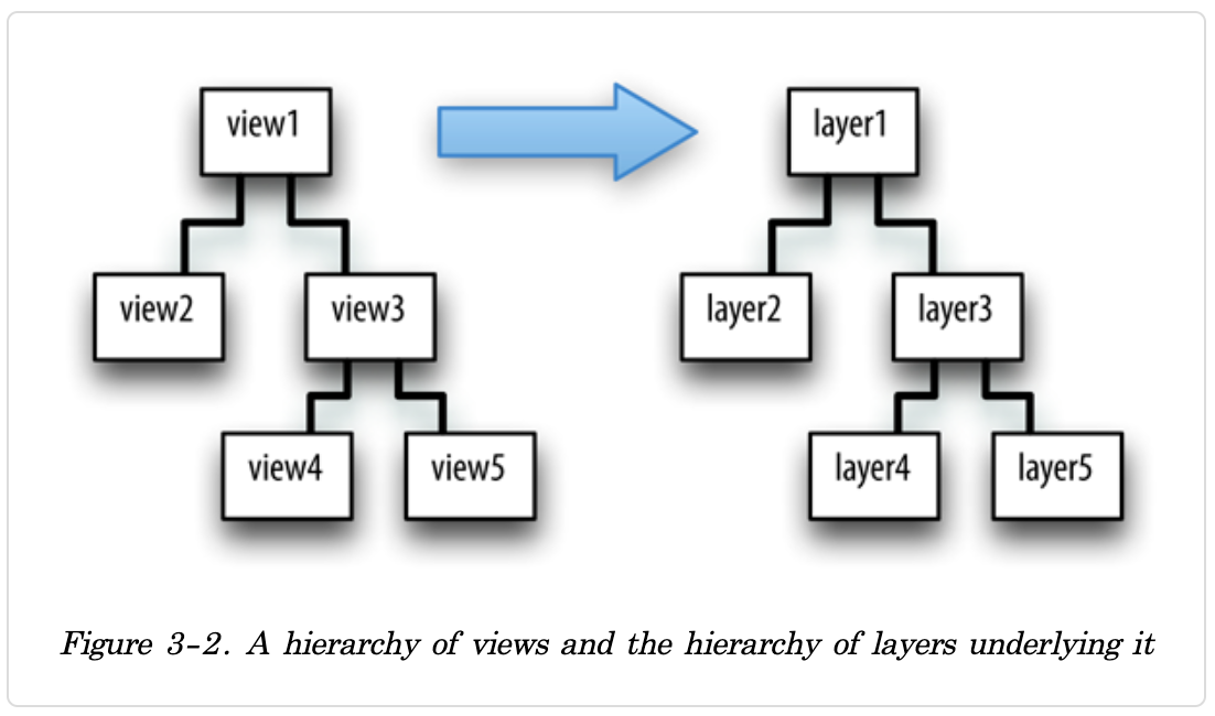 [iOS]CALayer의 기본 개념